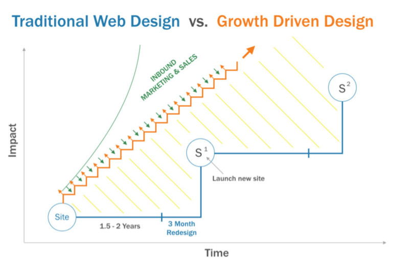 O que é Growth Driven Design (GDD)?